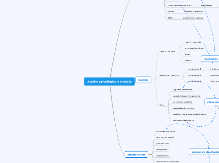 Acción psicológica y trabajo - Mind Map